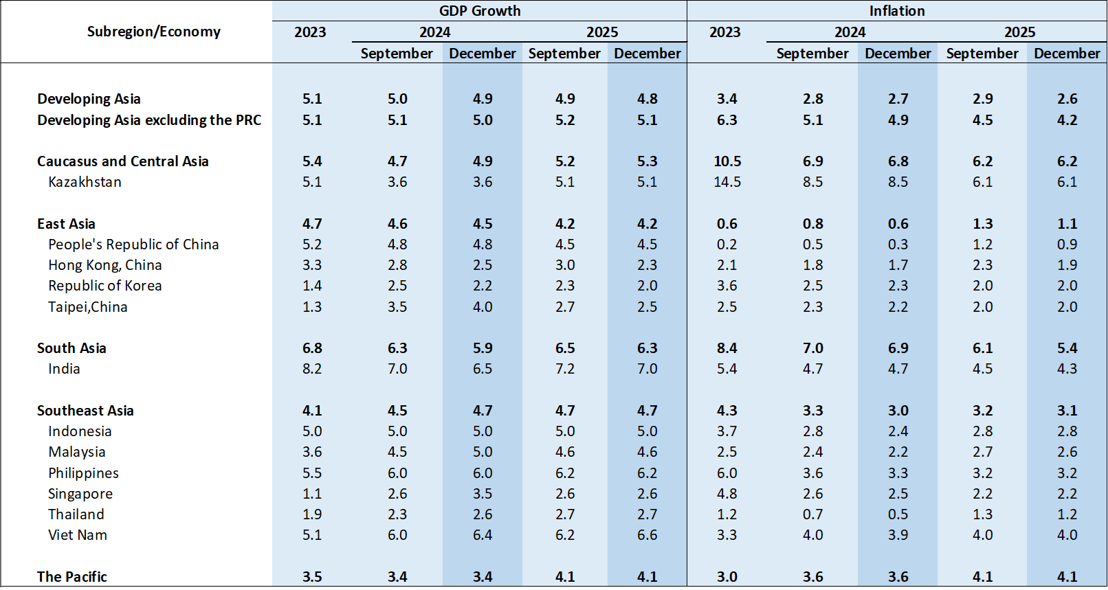 Thailand Lags Behind ASEAN in 2025 Growth Forecast: ADB